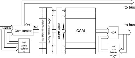 figure 1 from frequent value encoding for low power data buses
