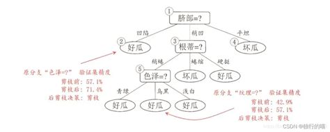Cart决策树 基尼指数划分如何使用基尼指数划分决策树 Csdn博客