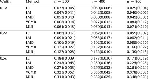 Average Std Of Percentage Of Coverage Of Model 2 With σ 2