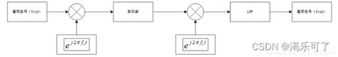 雷达信号处理ddc数字下变频ddc Matlab Csdn博客