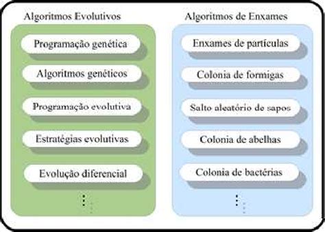 Classificação Dos Algoritmos De Otimização Bioinspirados Download