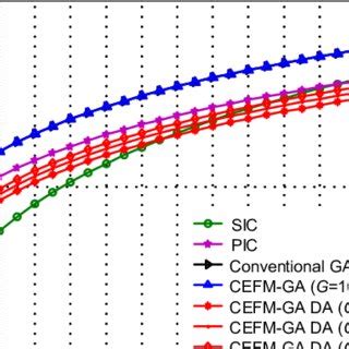 Computational Complexity Of The Proposed Cefmga Da Compared With Sic
