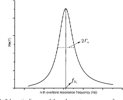 Figure 1 From Investigation Of Q Factor Of The Qcm Resonator Under Overtone Modes Semantic Scholar