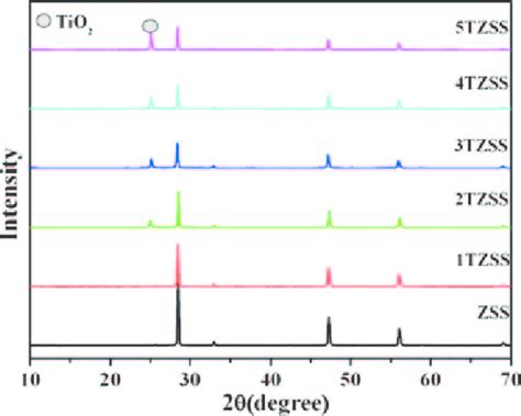 Xrd Patterns Of As Prepared Catalysts Download Scientific Diagram