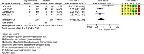 Adverse Events Of Acupuncture Compared To Conventional Conventional