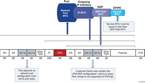 Fragmentation And Mtu Configuration