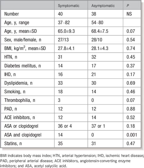 Table 1 From Leptin Locally Synthesized In Carotid Atherosclerotic Plaques Could Be Associated