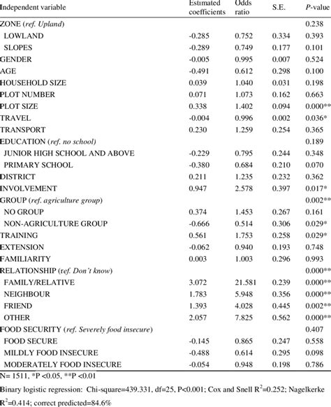 results for the binary logistic regression model of timor leste