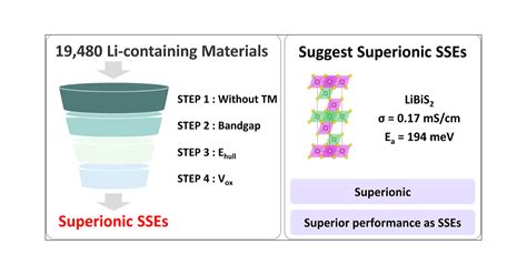 Discovery Of Superionic Solid State Electrolyte For Li Ion Batteries