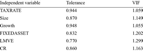 Collinearity Statistics Tolerance Test And Variance Inflation Factor Vif Download Table