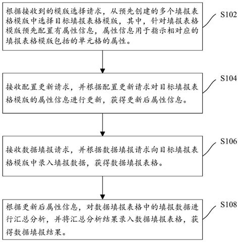 数据填报汇总方法装置电子设备和存储介质与流程
