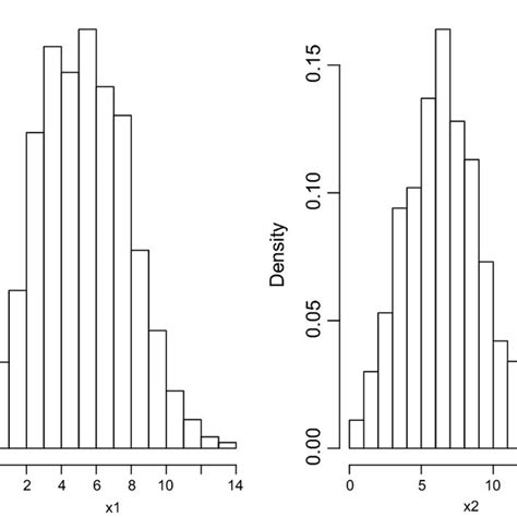 Marginal Poisson Distributions For The Bivariate Poisson Distribution