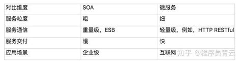 深入理解微服务架构：银弹or焦油坑？ 知乎