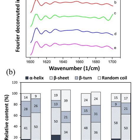 Representative Ftir Second Derivative Spectrum A And Relative