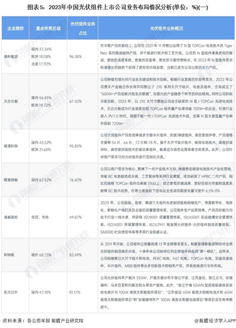 截至2024年光伏组件行业相关产业园区分布 前瞻产业研究院