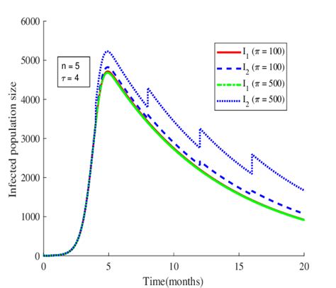 Evolution Of The Number Of Evd Infected Individuals The Parameters