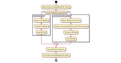 Qualys Api Best Practices Knowledgebase Api Qualys Security Blog