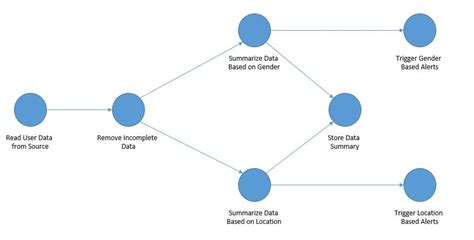 Directed Acyclic Graph Dag Overview Use Cases Hazelcast 53 Off