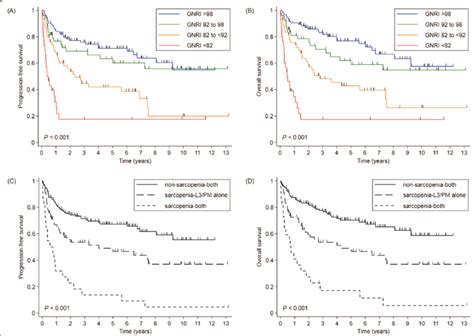 A Progression Free Survival Pfs And B Overall Survival Os