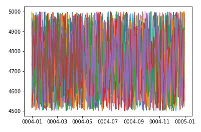 Python Data Handling In Order To Plot Seasonal Pattern Over A Time Series Data Stack Overflow