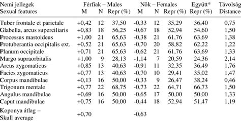 Diagnostic Sexual Features And Their Sexualisation Index Download Table