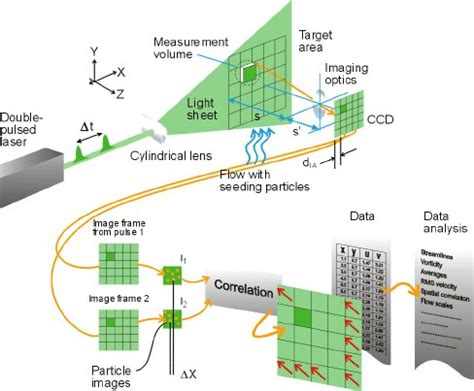 Measurement Principles Of PIV Dantec Dynamics