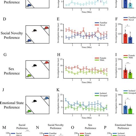 Social Discrimination Tests Conducted With Adult C57bl6j Male Mice A