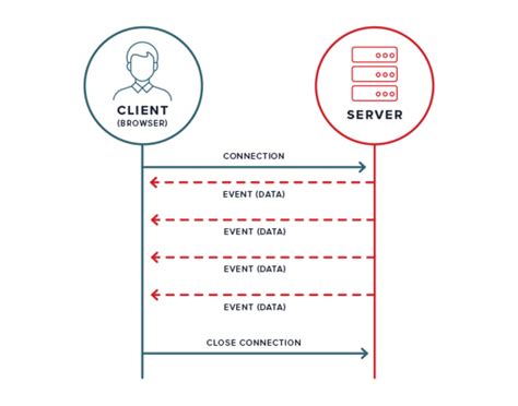 comparing websocket alternatives for realtime comms pubnub