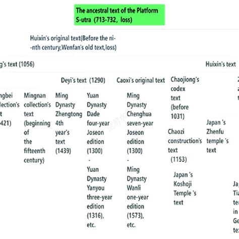 The Evolution Schematic Diagram Of The Platform Sutra Download Scientific Diagram