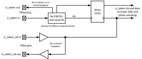 circuit in front of phase sampling in the frequency tracker that