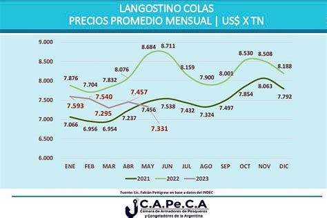 Leve Alza De Las Exportaciones Pesqueras ADN24Digital
