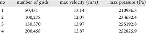 relationship between computational cells and maximum velocity maximum