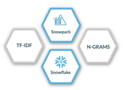 Entity Matching Using Tf Idf In Snowpark Python Rsnowflake