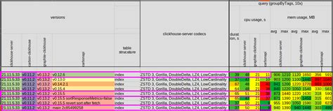Performance High Cpu Usage Due To Implicit Sorting Since 014