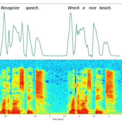 Two Representations Of An Acoustic Speech Signal Amplitude Envelope Download Scientific