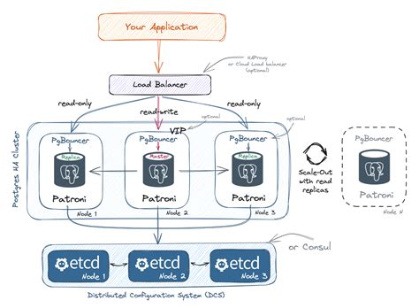 PostgreSQL Cluster OpsRamp Documentation