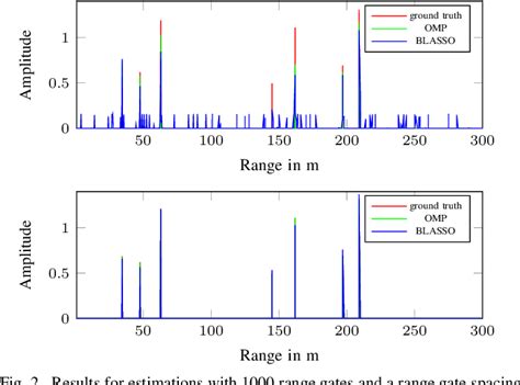 Figure 2 From Radar Sensing Based On Non Contiguous Ofdm Signals Using