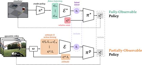 Learning Vision Based Pursuit Evasion Robot Policies