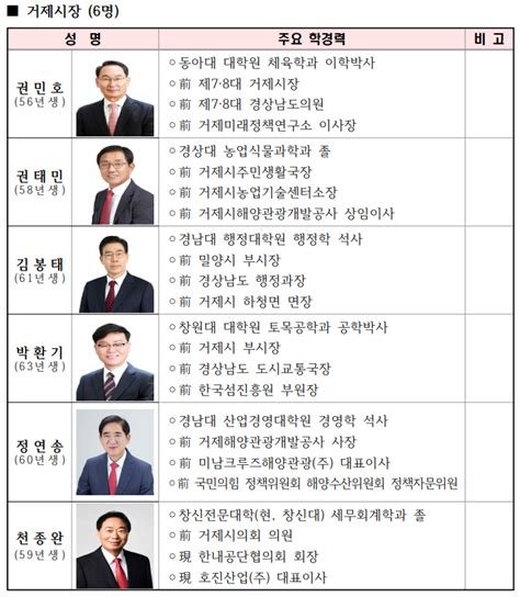 국민의힘 거제시장 예비후보 6명 공천 신청 새거제신문