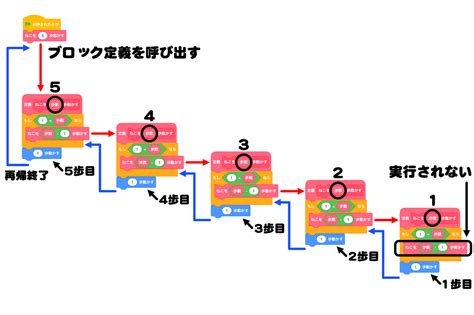 【scratch】再帰を使ったプログラム コドモとアプリ