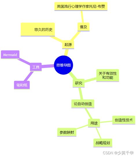 【markdown】csdn markdown之思维导图mindmap详解 markdown mindmap csdn博客