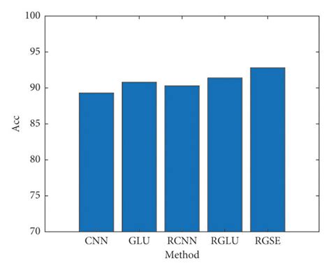 Classification Accuracy Of Different Convolution Structures Download