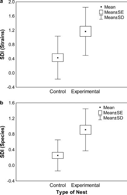 Similarity Index Means Ϯ Standard Errors Of The Means Data From