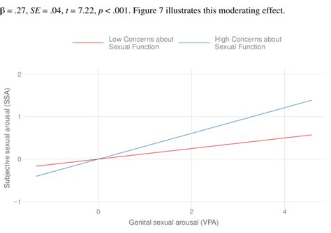 Concerns About Sexual Function Factor As A Moderator Of Sexual Download Scientific Diagram