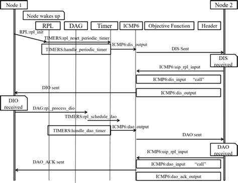 Sequence Diagram Of RPL Exchanges Download Scientific Diagram