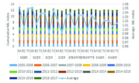 The Ml Index And Its Decomposition Results Download Scientific Diagram
