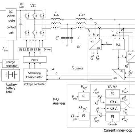 Grid Tied Inverter Circuit Block With Pll And P Q Control Loops Download Scientific Diagram