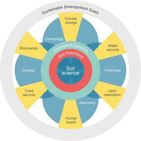 Six Major Global Issues Each Of Which Relates To One Or More Of The Download Scientific