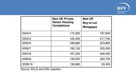 Ian Fletcher Director Of Policy British Property Federation Ppt Download