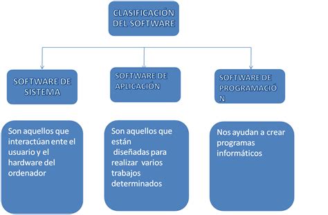 Portafolio De Infopedagogia Clasificacion Del Software Y El Sistema